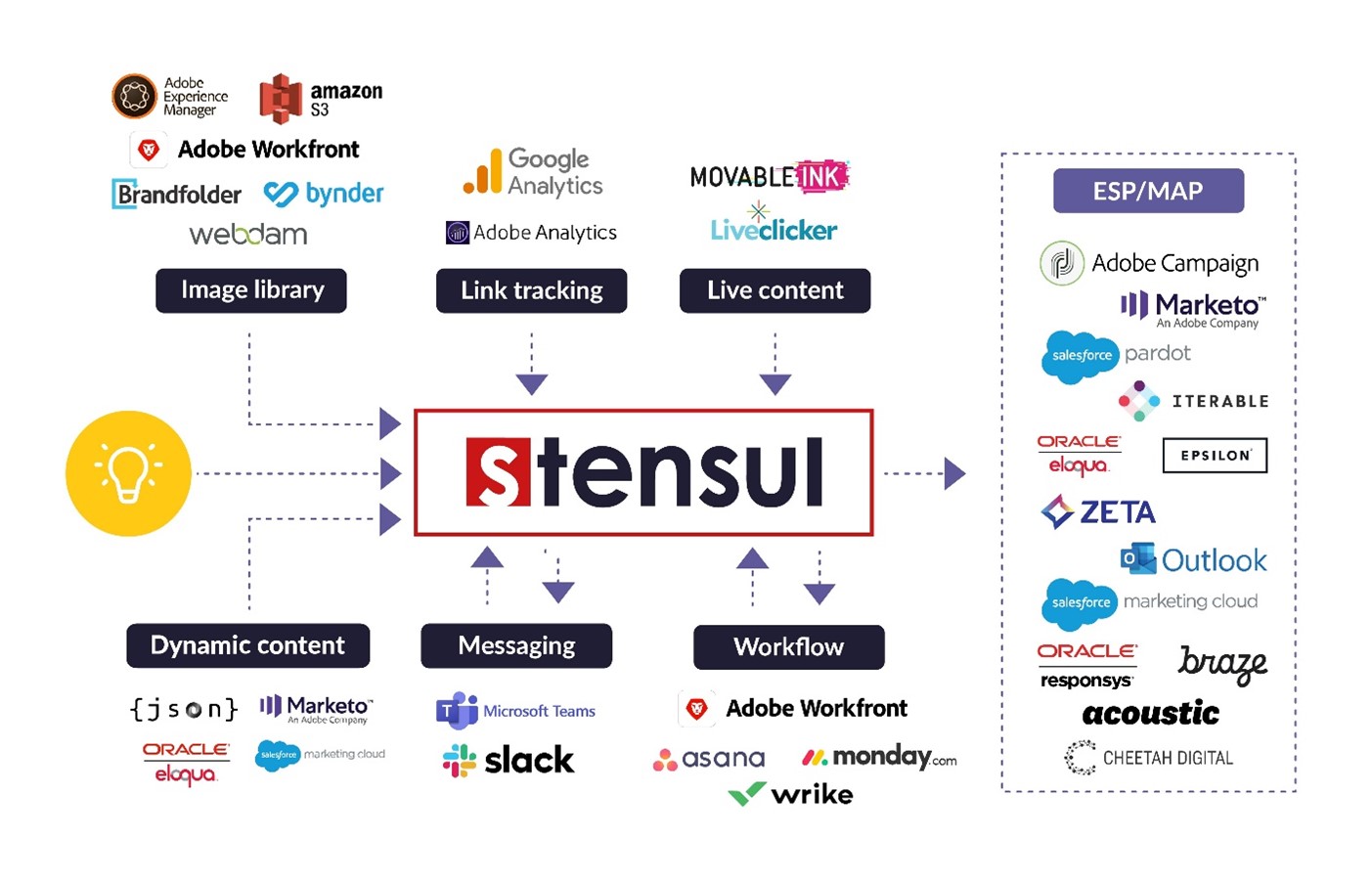 From Pain Point to Platform: Our Investment in Stensul - Sageview Capital